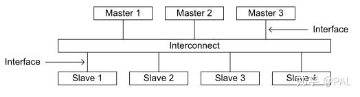 AXI协议学习(1) - 知乎