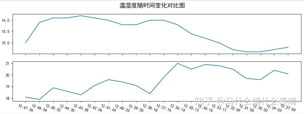 Matplotlibpandas：绘制温湿度对比图1 知乎 