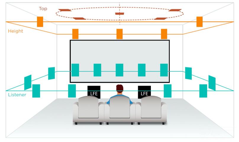 【专题】CEDIA/CTA-RP22沉浸式音频设计推荐规范要点分析2：家庭影院音频系统设计相关标准要点 - 知乎