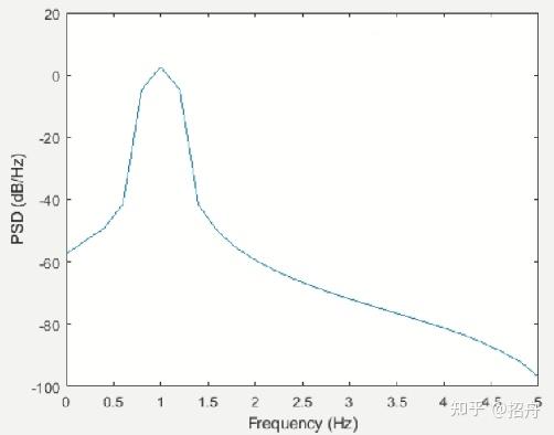 Matlab用pwelch函数计算功率谱 - 知乎