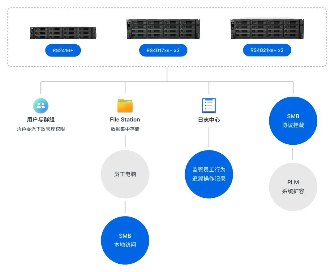 1000+员工、200TB存储难题，特步如何体验非一般的文件管理 - 知乎