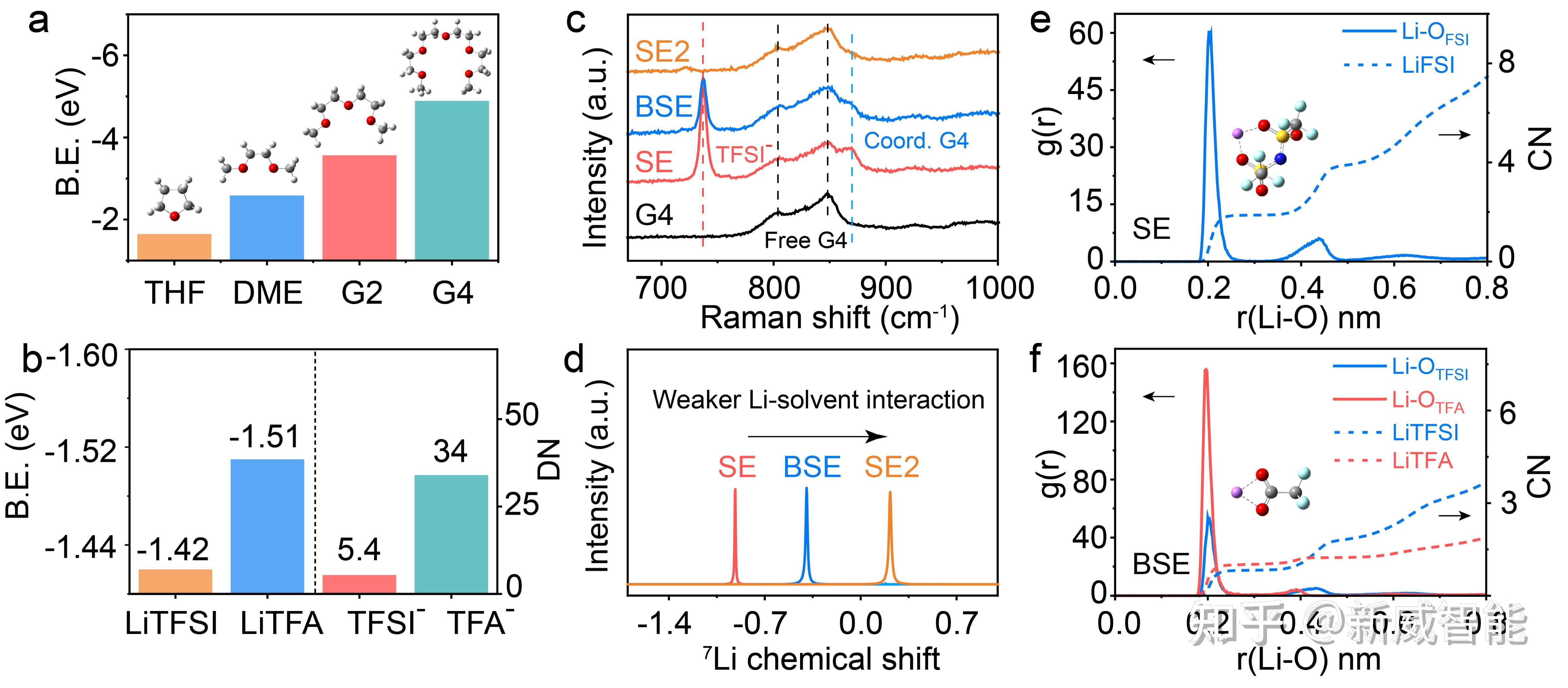 南开大学李福军教授Angew：阴离子增强的溶剂化结构助力锂氧气电池金属负极高稳定性 - 知乎