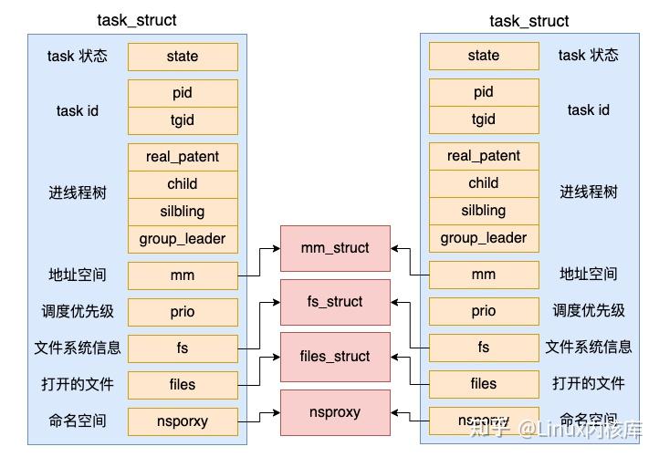 一文聊聊Linux中线程和进程的联系与区别！ - 知乎