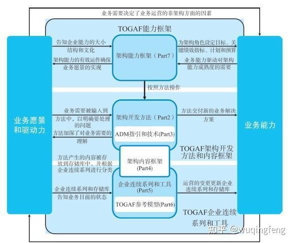 TOGAF框架 - 知乎