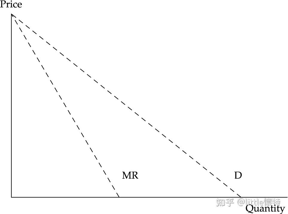 CFA笔记：市场结构(market structure)分析（十七） - 知乎
