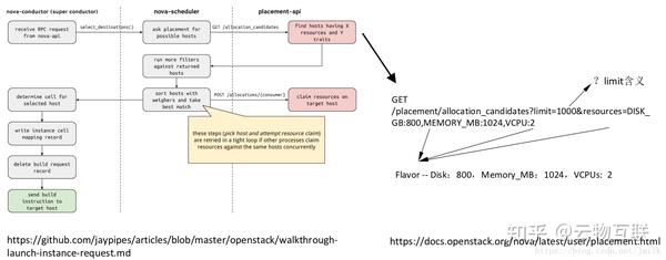 OpenStack Nova Placement API 统一资源管理接口的未来 - 知乎