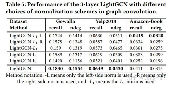 SIGIR 20’LightGCN: Simplifying and Powering Graph Convolution Network for Recommendation - 知乎