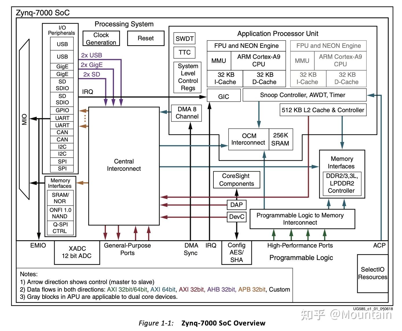 0、zynq soc结构介绍 - 知乎