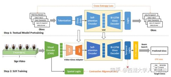 【cvpr 2023】一种全新的对比多模态变换范式cvt Slr 李子青实验室 知乎