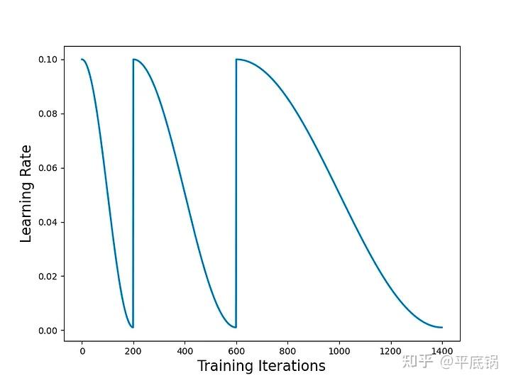 Learning Rate - 知乎