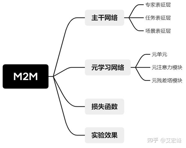 【多场景学习】M2M: 一种多场景多任务元学习方法 (广告主建模场景) - 知乎