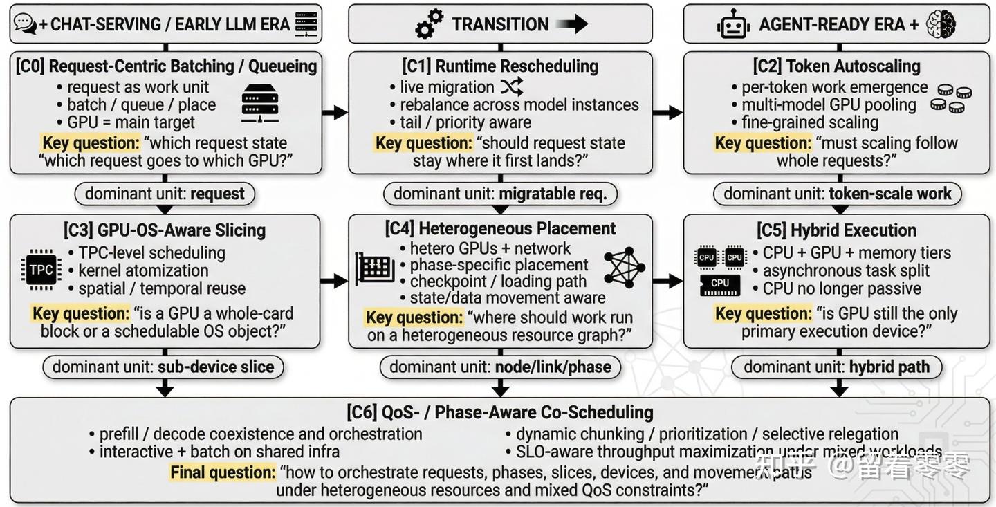 Agent Infra 正在重塑 AI Infra：从 Serving、State 到 Scheduling 的一次系统性改写（汇总并解析最新 ...