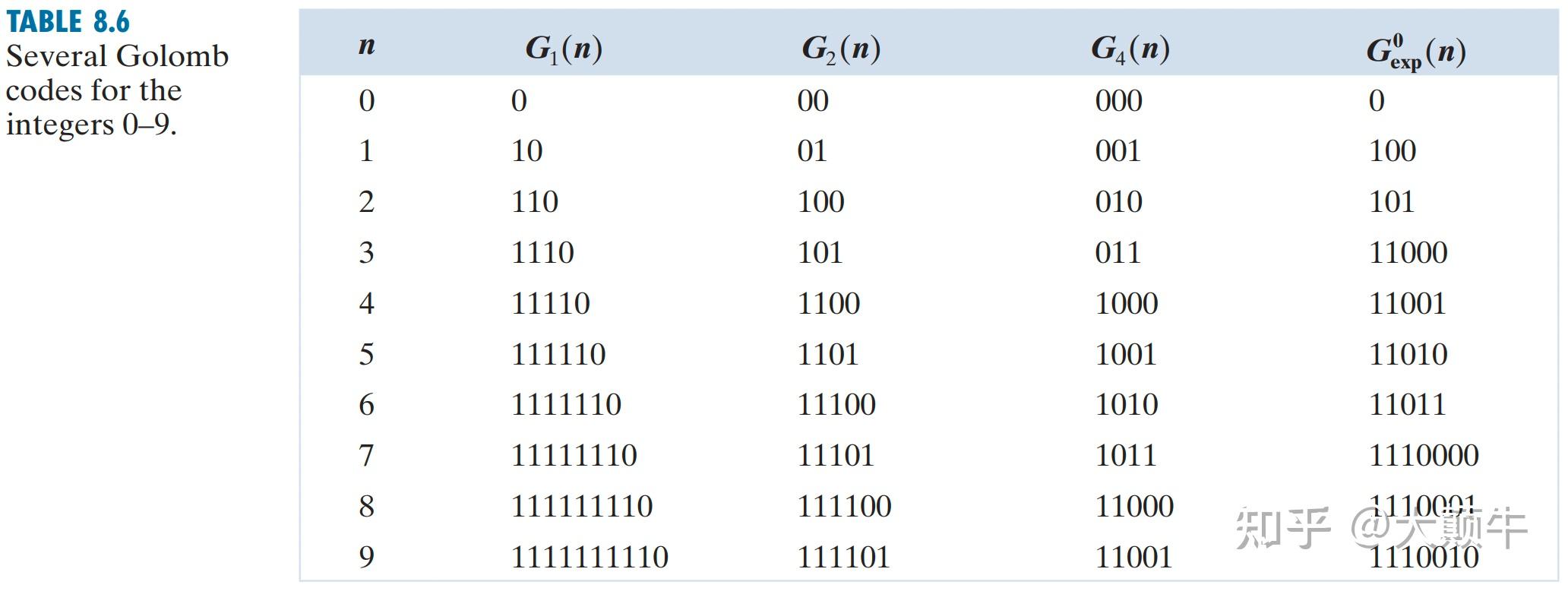消除编码冗余的几种编码 - 知乎