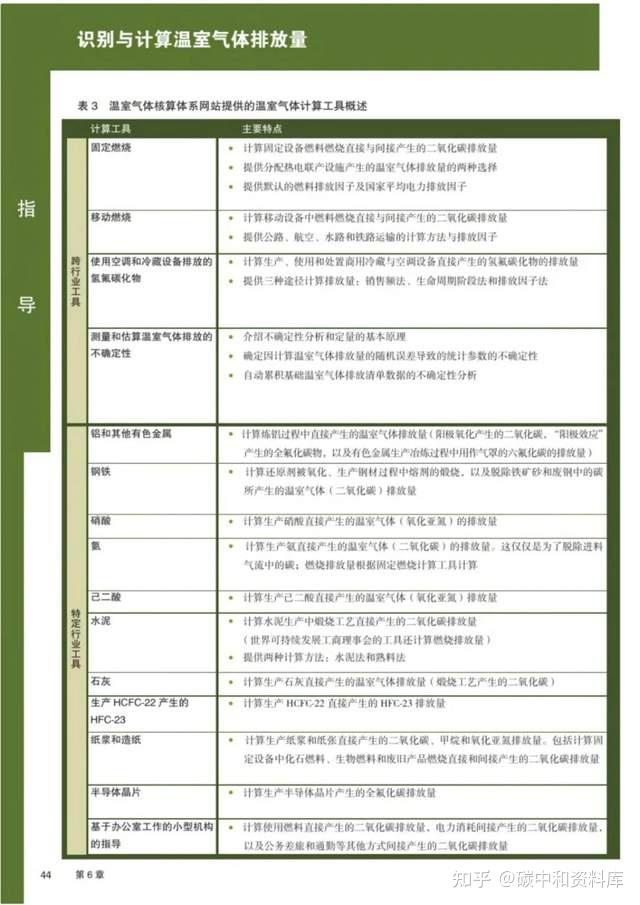 GHGP：全球应用最广泛的企业碳核算标准！ - 知乎