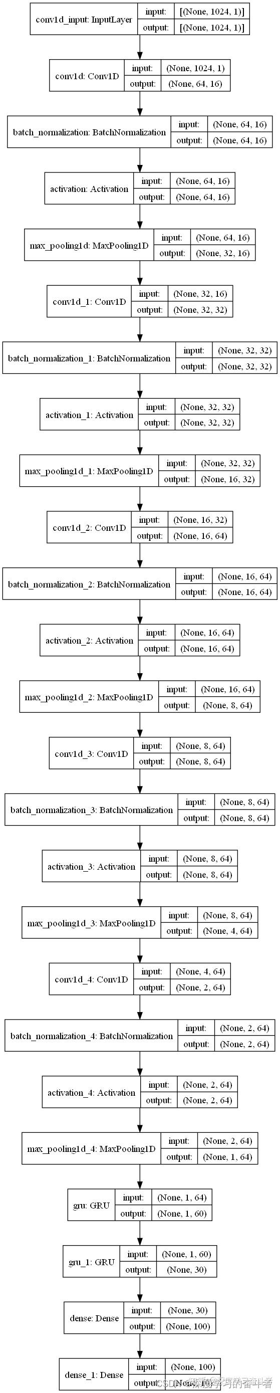 WDCNN结合GRU滚动轴承故障诊断（十分类，Python代码，TensorFlow框架，压缩包包含数据集和代码，解压缩后直接运行） - 知乎