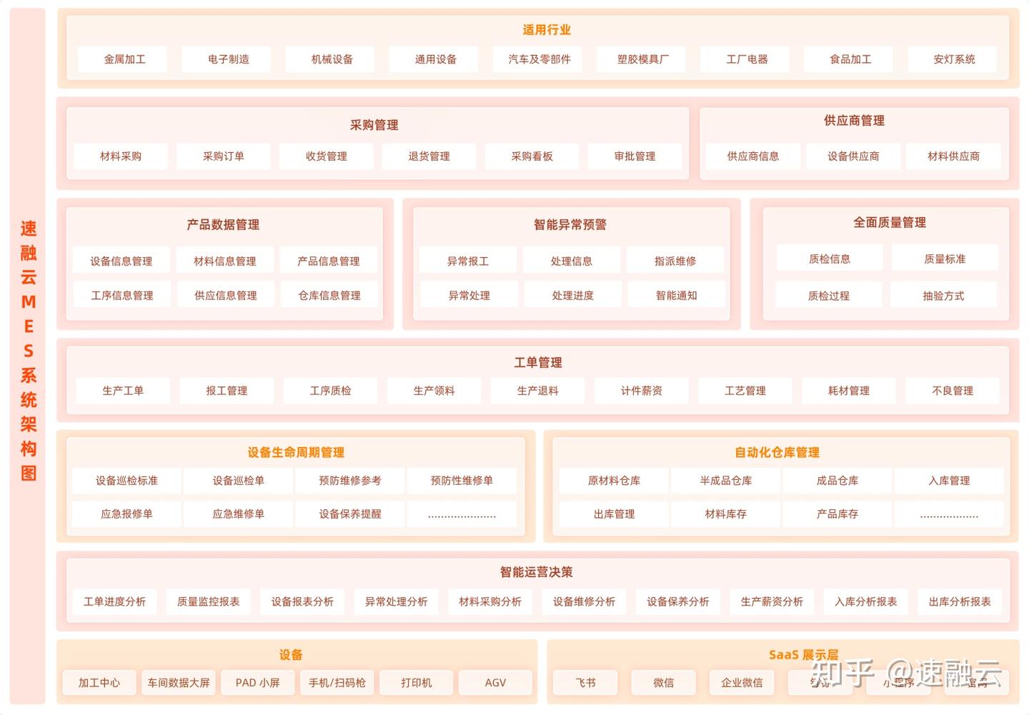 物料 BOM 管理：1个小时，简单做一个好用的 BOM 表 - 知乎