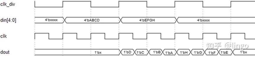xilinx原语详解及仿真——OSERDESE2 - 知乎