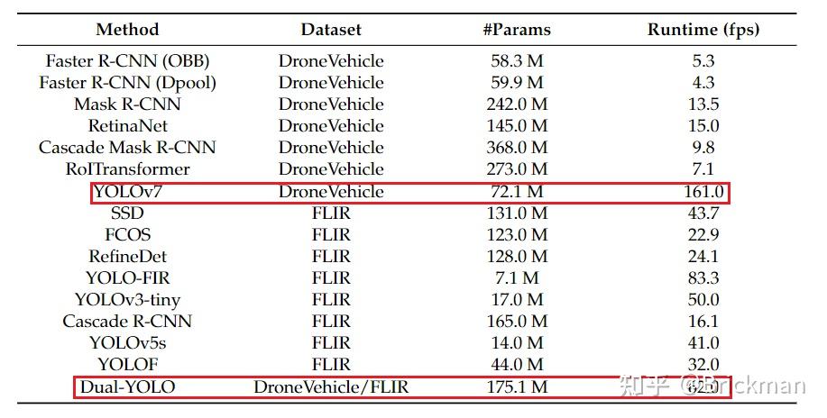 Dual-YOLO Architecture from Infrared and Visible Images for Object Detection - 知乎
