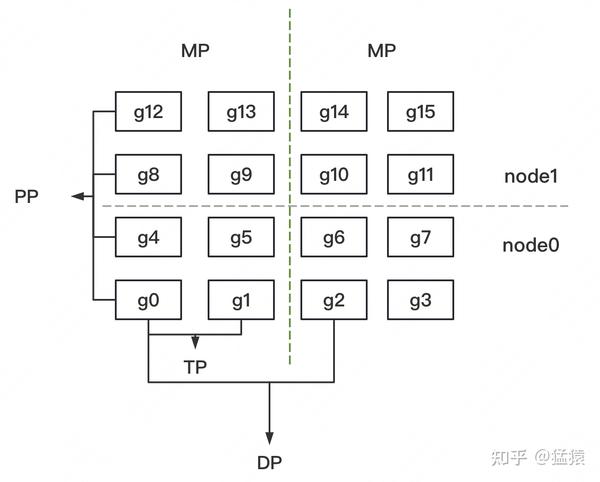 图解大模型系列之：Megatron源码解读1，分布式环境初始化 - 知乎