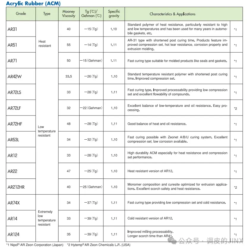 精华—你所不了解的丙烯酸酯橡胶（ACM）和乙烯丙烯酸酯橡胶（AEM)，全网最全，必须看这里！！！ - 知乎