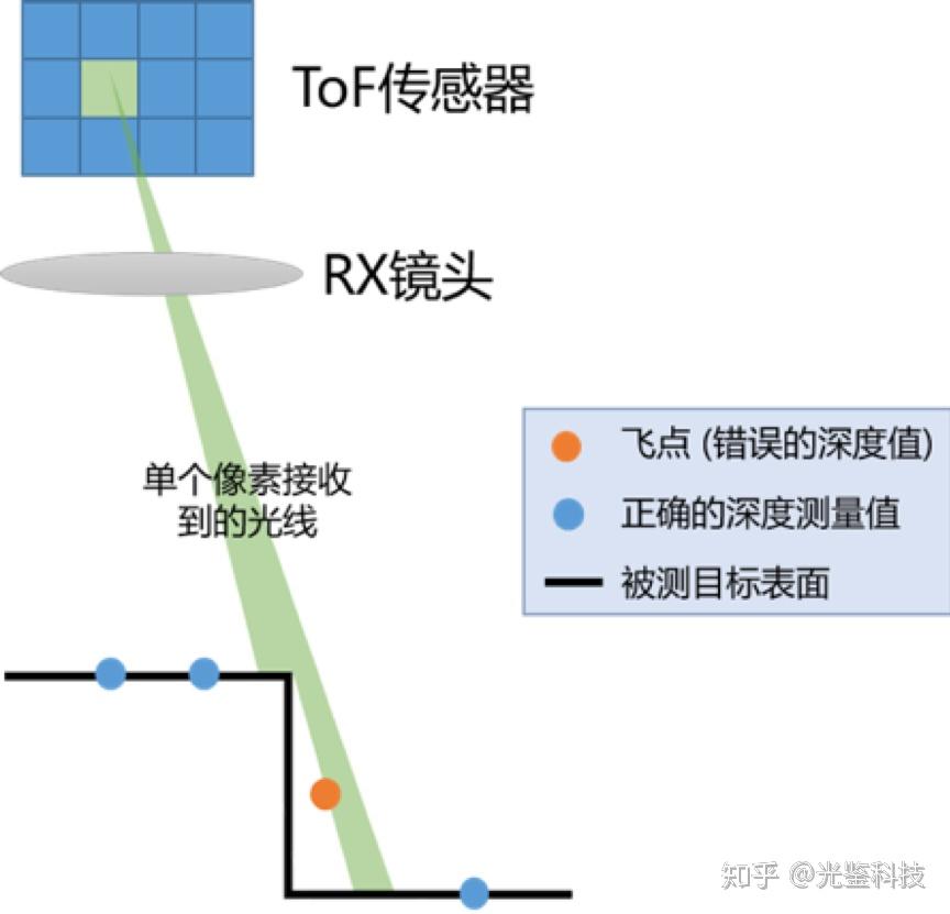 光鉴分享 |《ToF深度相机技术白皮书》完整版 - 知乎