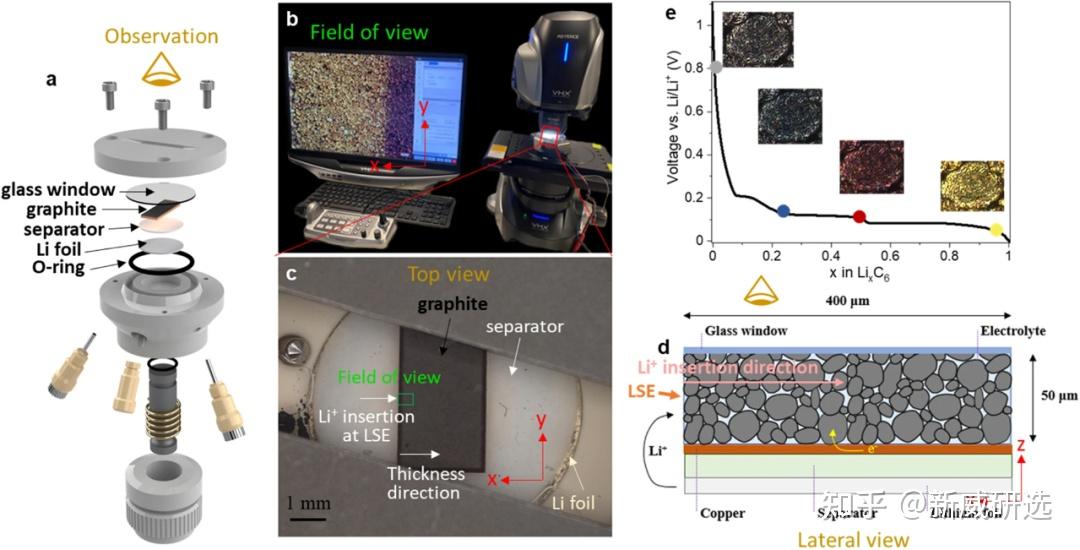 学术前沿|Nat. Commun.：石墨电极充电/析锂的多尺度动力学研究 - 知乎