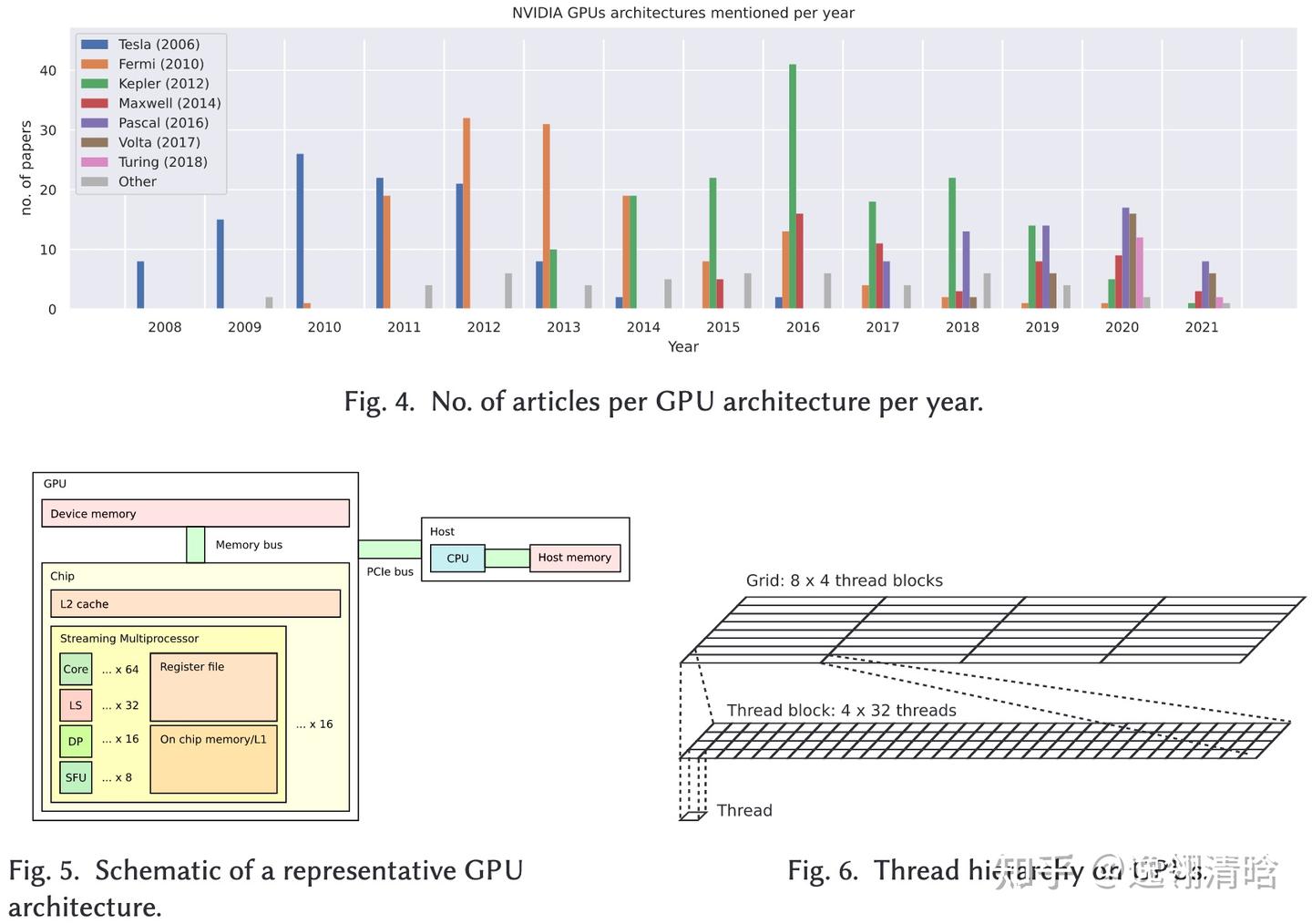 【综述解析·III】Optimization Techniques for GPU Programming(推荐)(上) - 知乎