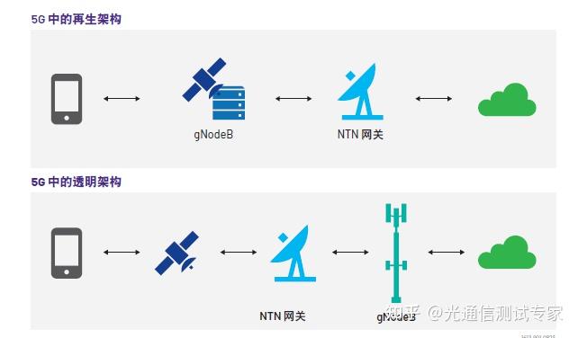 在实验室中测试 5G 非地面网络：创新的实用方法 - 知乎