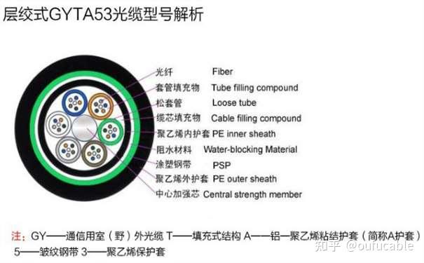 欧孚直埋光缆 GYTA53-24B1.3室外单模阻燃通信用光缆厂家直发 - 知乎
