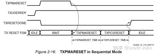 【VIVADO IP】7 Series FPGAs Transceivers Wizard - SharedFeatures - 知乎