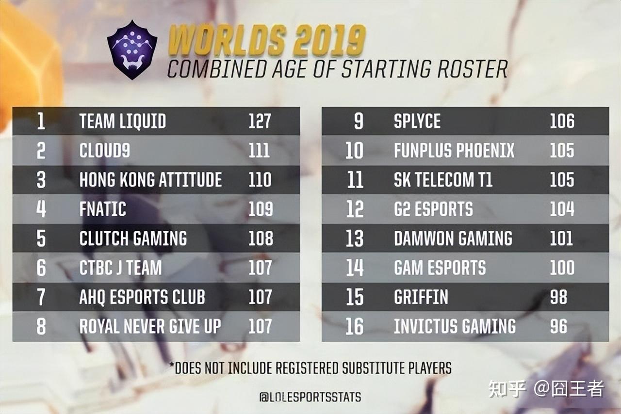 S12战队平均年龄曝光：LPL不再是最年轻赛区，LCK的T1让人意外！