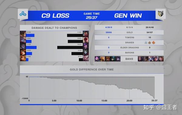 S11全球总决赛：EDG等来命中注定的对手，GENG轻松战胜C9晋级四强 - 知乎