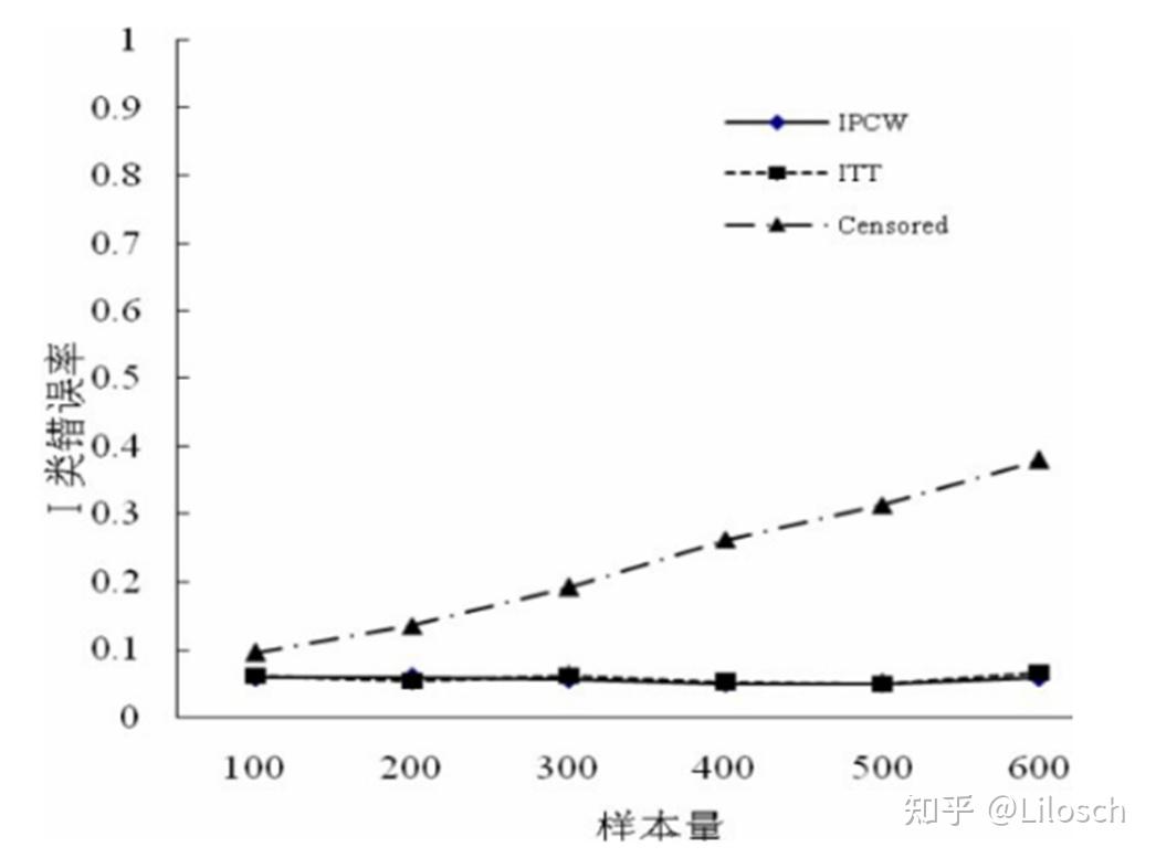 【统计分享】IPCW（逆概率删失加权）方法 - 知乎