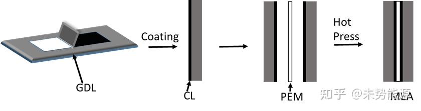 技术专题 | 膜电极制备方法之直涂浆料与涂布技术 - 知乎
