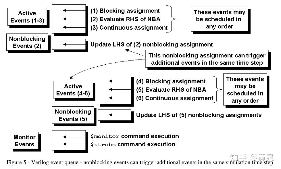 使用blocking和nonblocking产生二分频时钟的比较 - 知乎