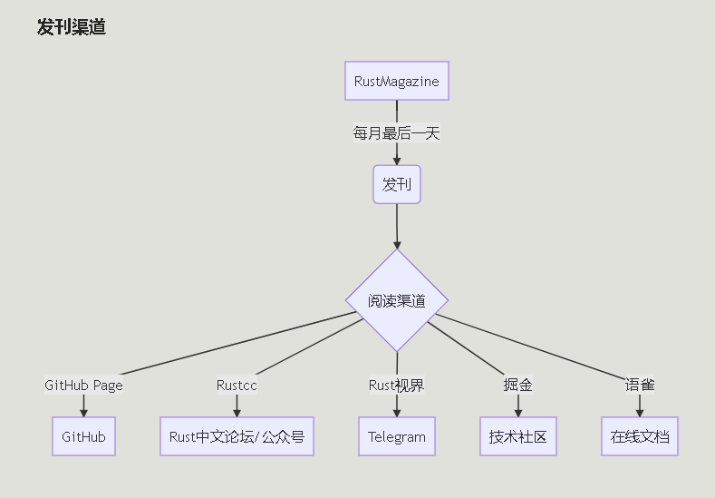酷站推荐 - rustmagazine.github.io - Rust语言开源杂志（2021） | 张汉东老师
