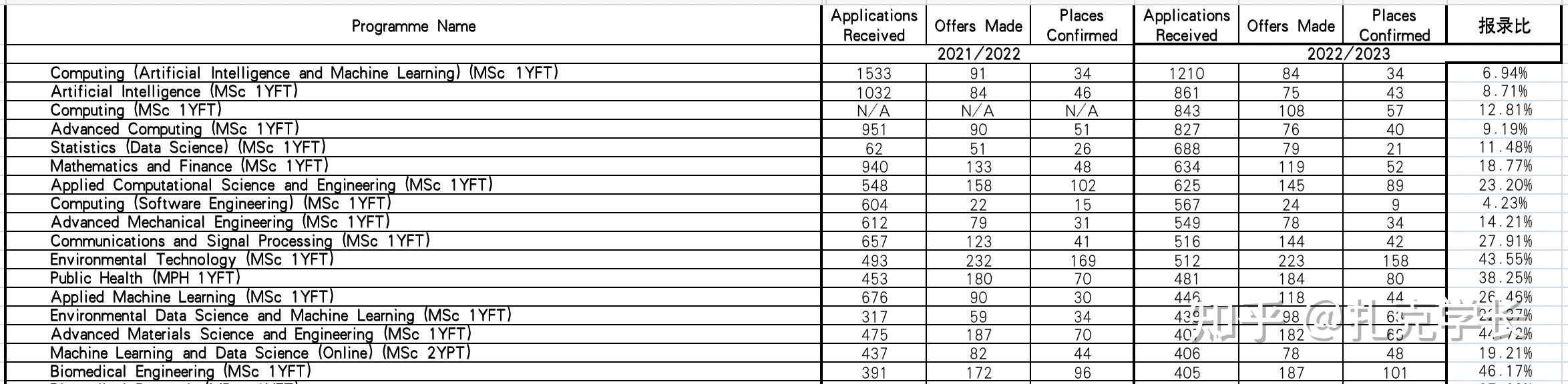 IC帝国理工学院公开22-23届硕士招生数据（包括中国学生报录比） - 知乎