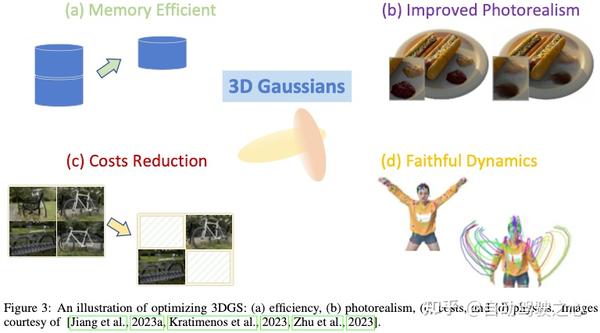 Gaussian Splatting最新综述 | 三维重建迈向3D GS新时代！（复旦大学最新综述） - 知乎