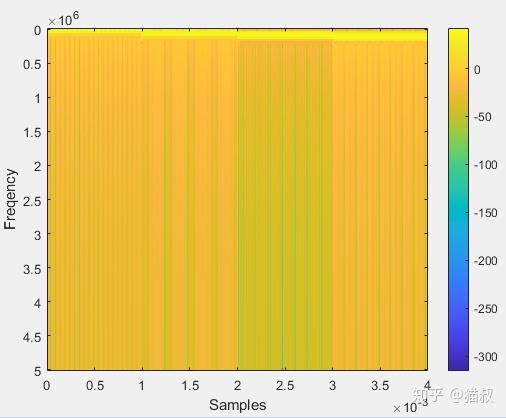 Matlab中短时傅里叶变换 spectrogram和stft的用法 - 知乎