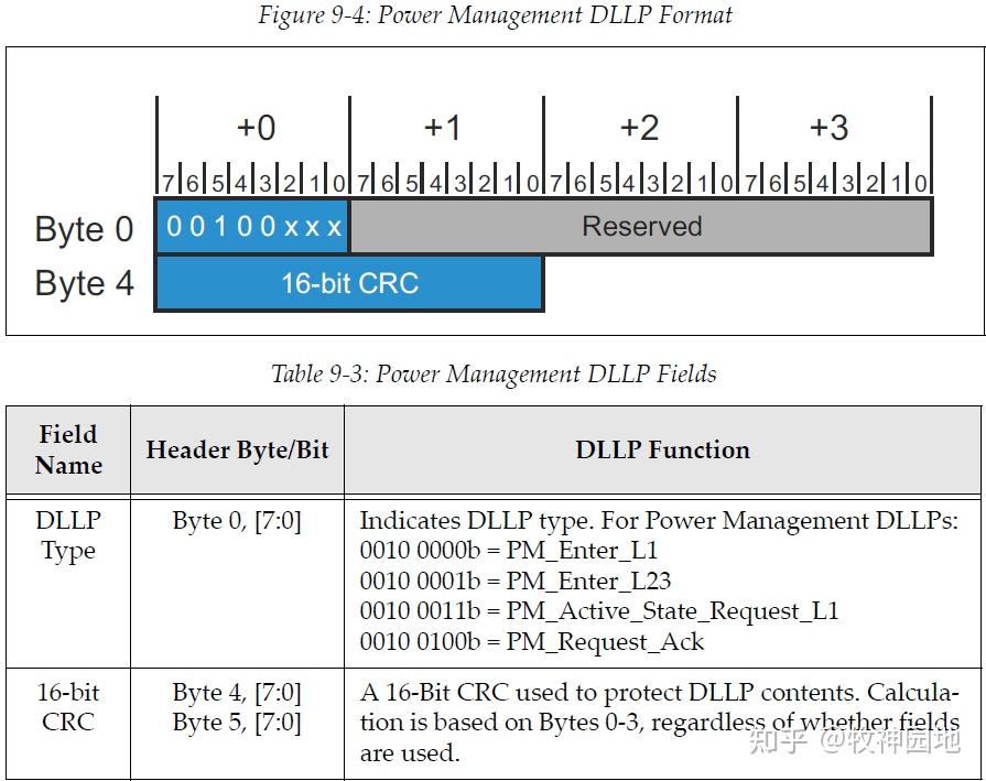 硬件总线基础08：PCIe总线基础-数据链路层（1） - 知乎