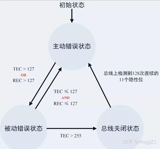 CAN通讯进阶之一 CAN通讯进阶- 错误帧/SSP/SJW/Tseg/Tq/Transceiver delay compensation - 知乎