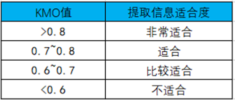 效度里的KMO值、共同度是什么？ - 知乎