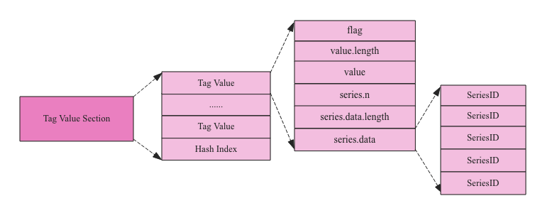 时序数据库技术体系 – InfluxDB 多维查询之倒排索引 - 知乎