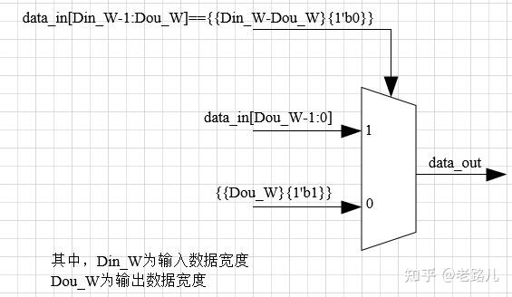 【verilog编程】定点数的数据饱和与截位 知乎