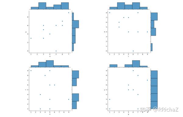 Python 使用subplot同时画多个seaborn Jointplot 知乎