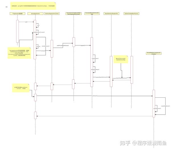 spring boot启动时，spring IOC的时序图 - 知乎