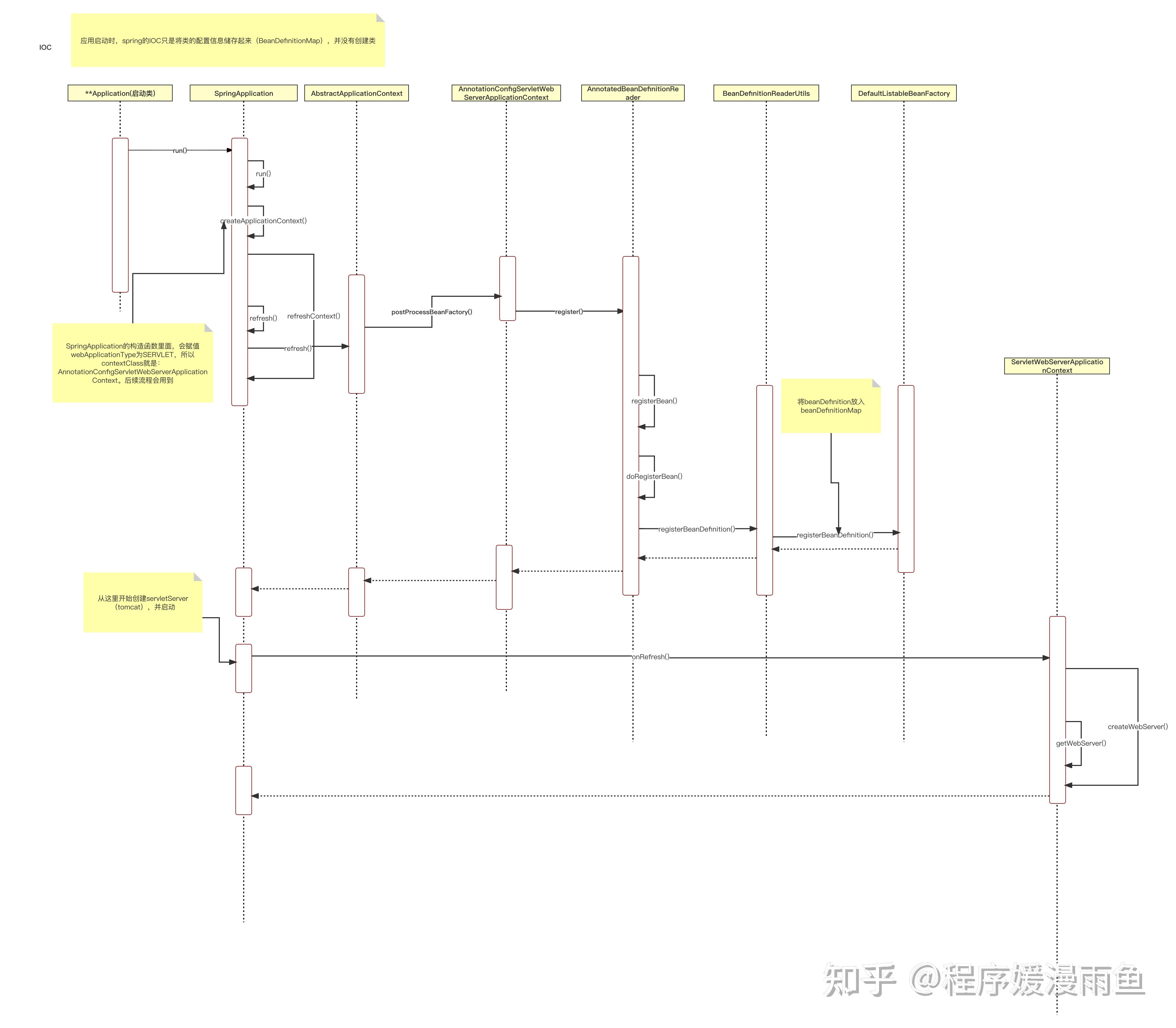 Spring Boot启动时，spring Ioc的时序图 知乎