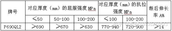 P690QL2欧标容器板厚度允许偏差及应用范围 - 知乎