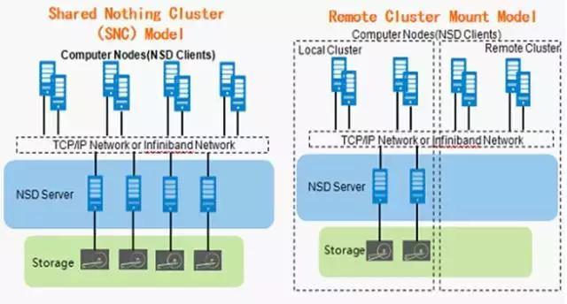 详解GPFS文件系统架构、组网和Building Block - 知乎
