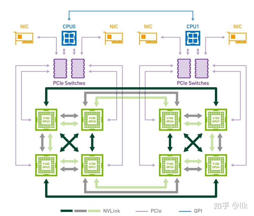 NVLink-NVSwitch-DGX | The interconnection of AI Era - 知乎